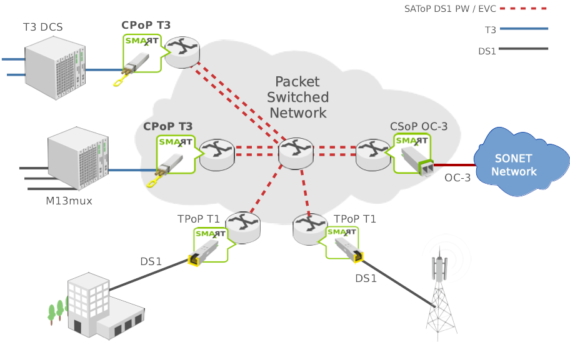 CPOP T3 Smart SFP™ | Channelized PDH over Packet | Smart SFP