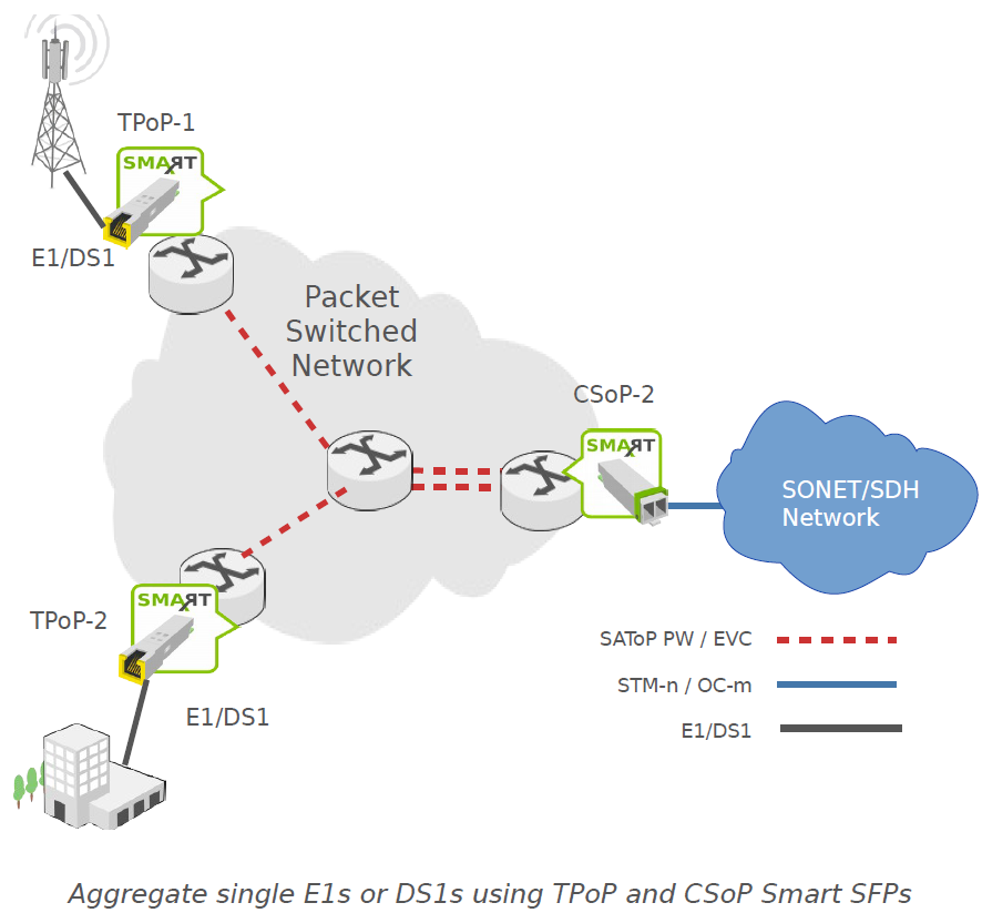 CSoP Smart SFP™ | Channelized SONET/SDH over Packet | Smart SFP