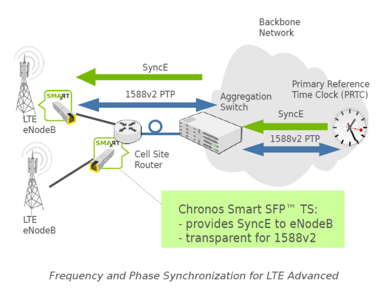 Chronos Smart SFP™ TS | Synchronous Ethernet over copper GbE | Smart SFP