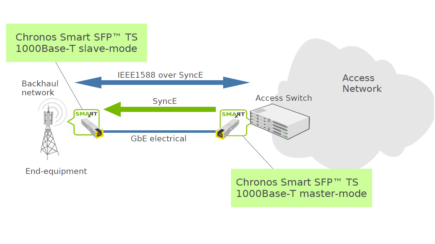 Chronos Smart SFP™ TS | Synchronous Ethernet over copper GbE | Smart SFP