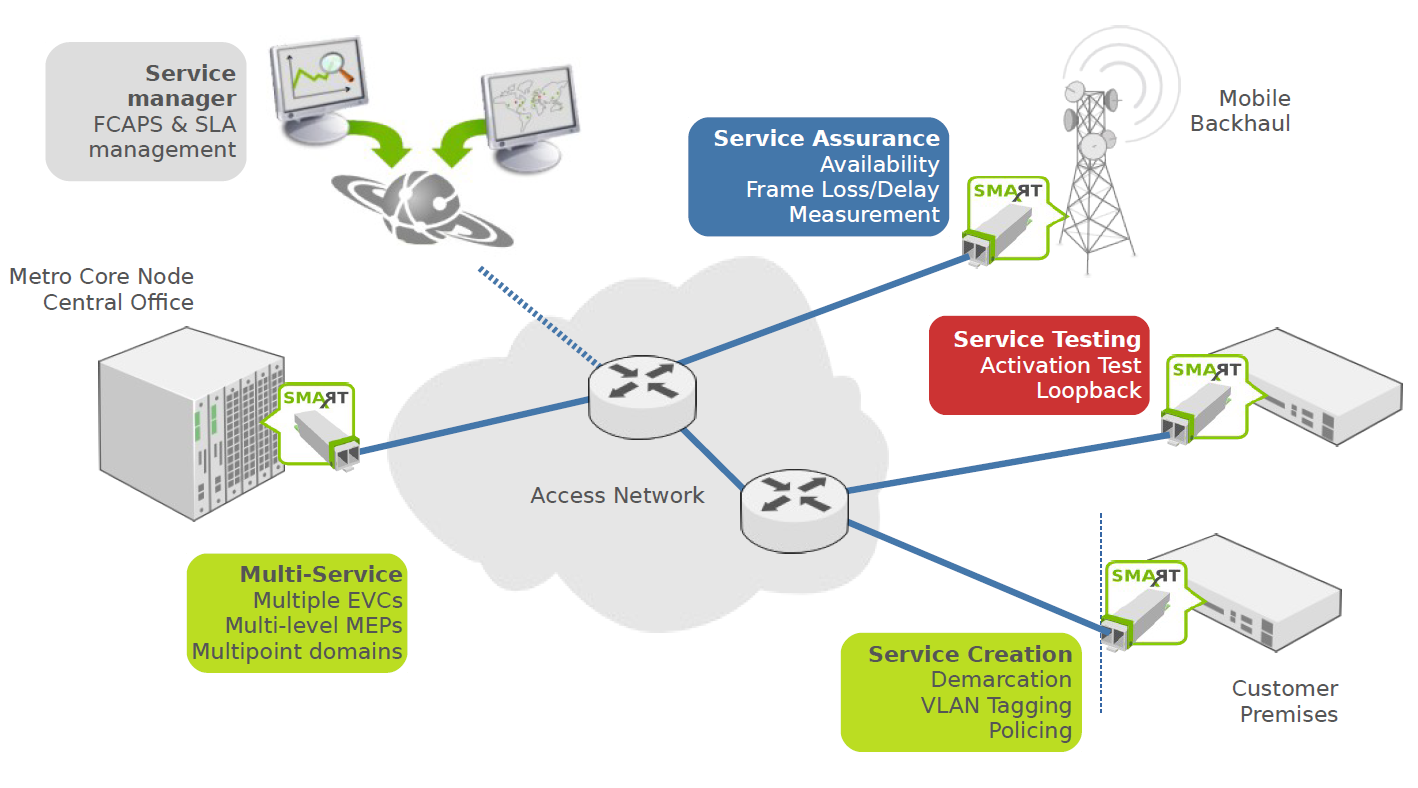 Service Assurance | Smart SFP