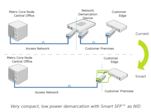 Ethernet OAM Smart SFP™ | Smart SFP