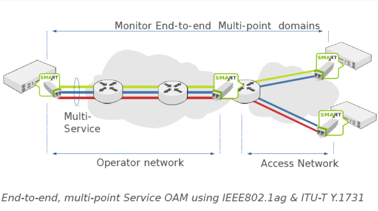 Ethernet OAM Smart SFP™ | Smart SFP