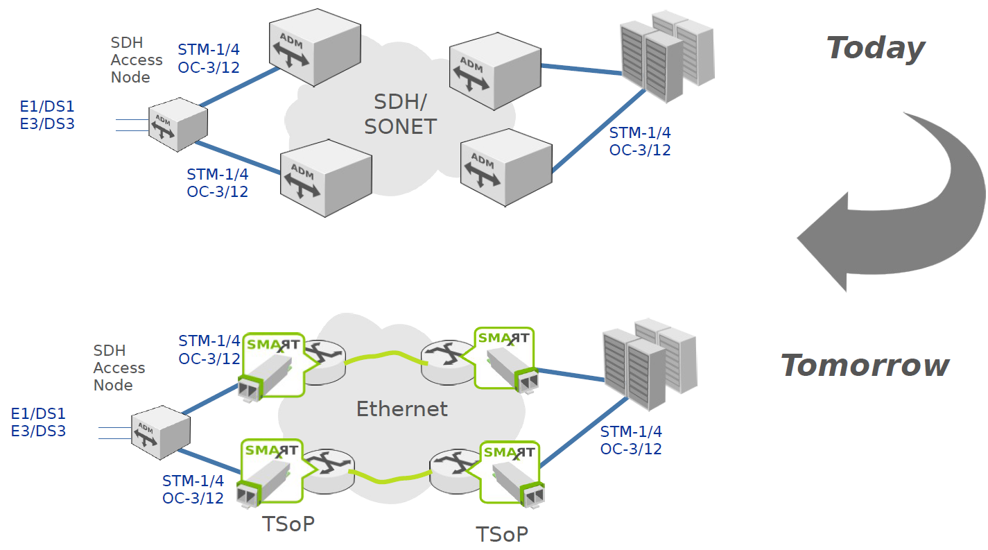 TSoP Smart SFP™ | Transparent SONET/SDH over Packet | Smart SFP