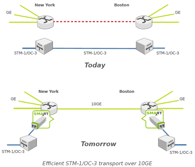 TSoP Smart SFP™ | Transparent SONET/SDH over Packet | Smart SFP