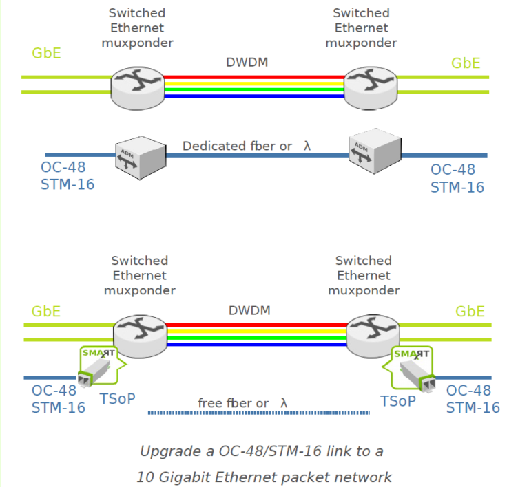 TSoP Smart SFP™ | Transparent SONET/SDH over Packet | Smart SFP