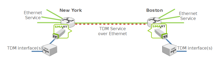 Project Examples - TDM over Packet | Smart SFP
